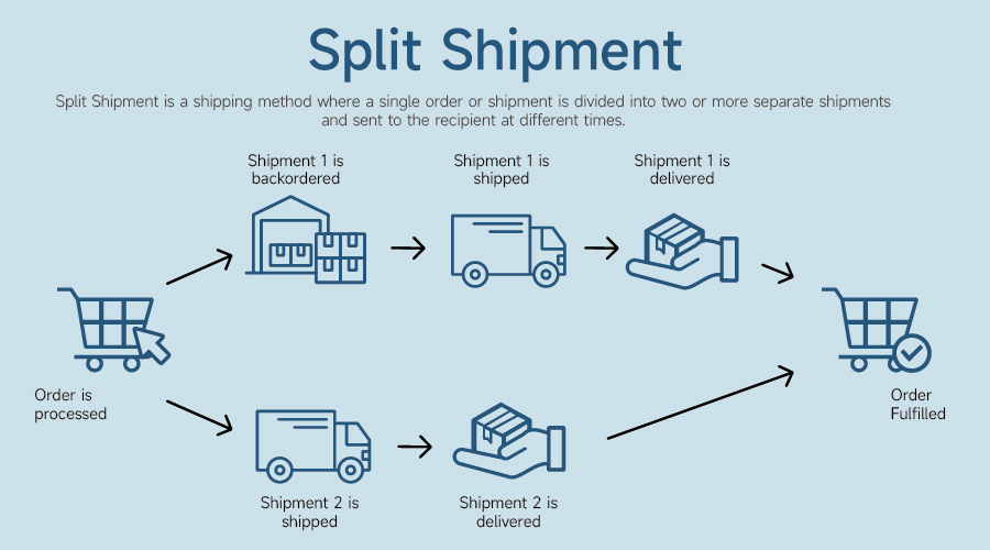 Split Shipment - What is Split Shipment?